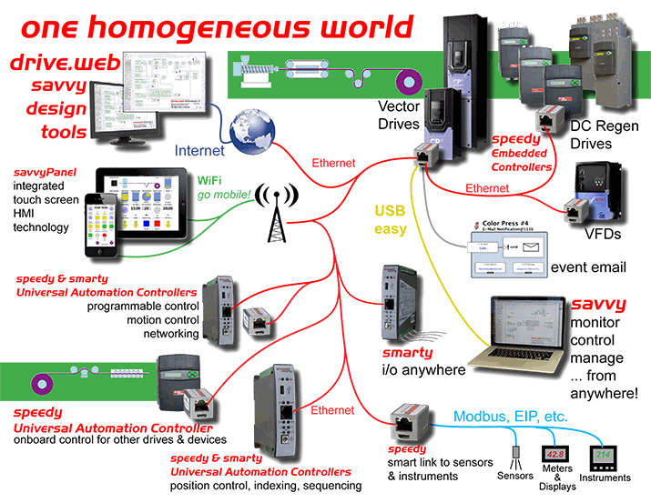 Smart Automation Overview | drive.web